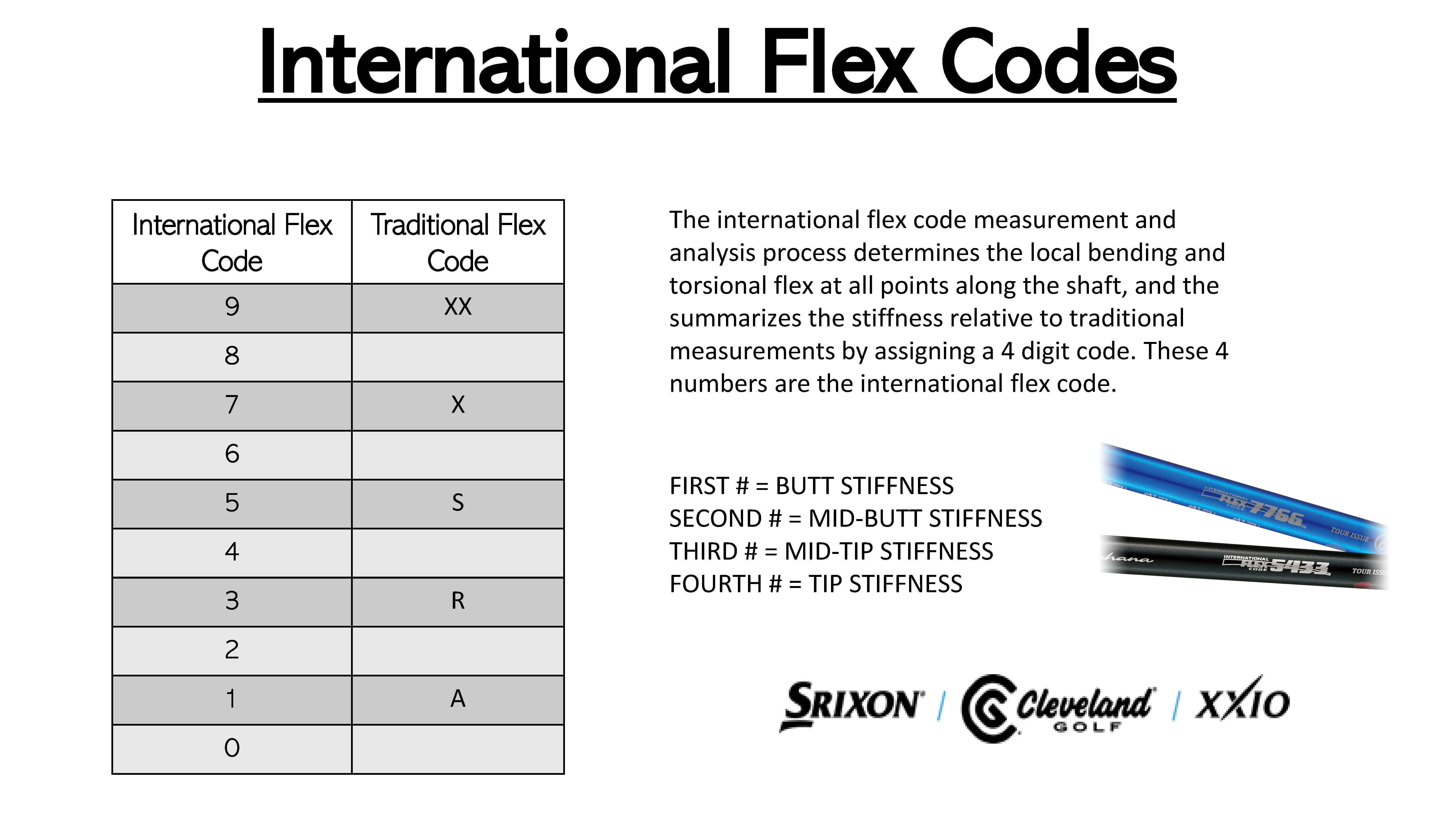 International Flex Codes Explained Cleveland Golf